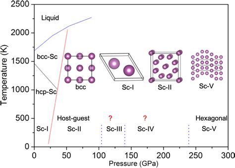 The Pressure Temperature Phase Diagram Of Scandium Reproduced From The