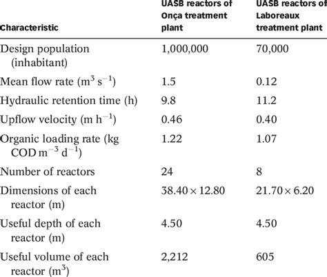 main characteristics and operational conditions of the full scale