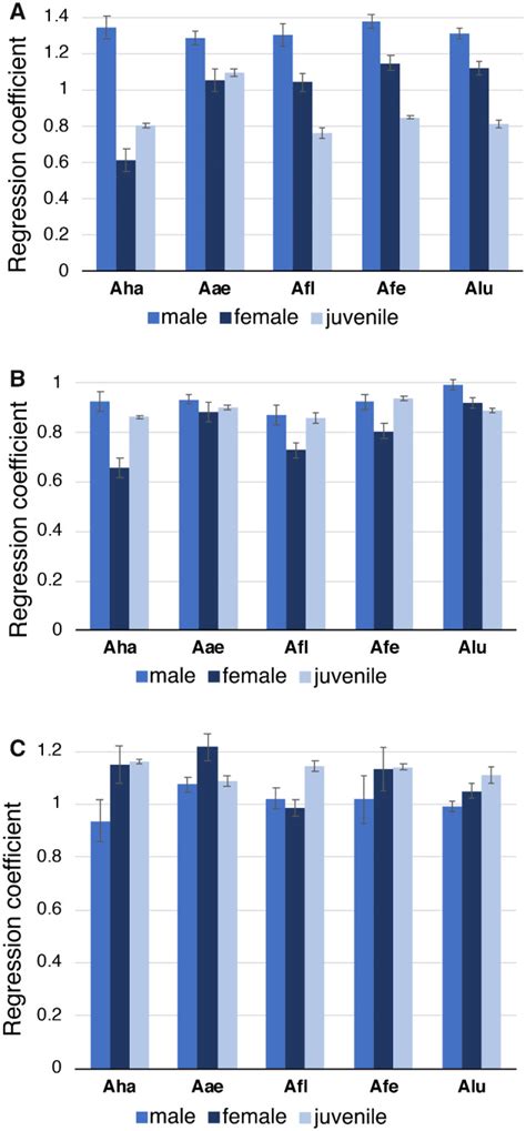 The Evolution Of Derived Monomorphism From Sexual Dimorphism A Case Study On Salamanders