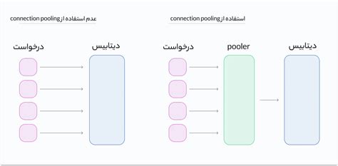 مستندات Connection Pooling در دیتابیس لیارا