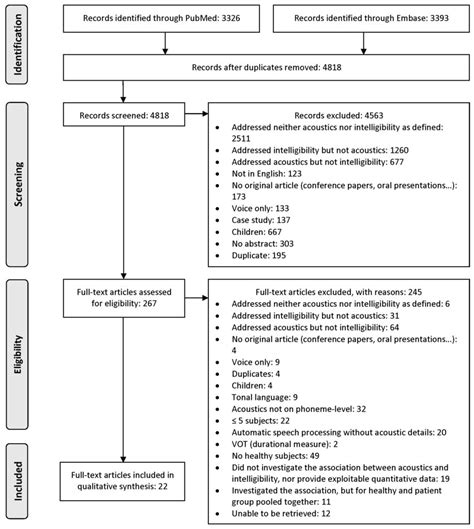 Clinical Relevance Of Speech Intelligibility Measures Samova