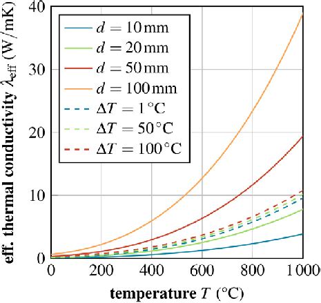 Case study for estimating the impact of temperature difference í µíí
