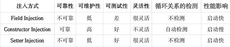 为什么idea不推荐你使用autowired ？`autowired`注解相信每个spring开发者都不陌生了！在d 掘金