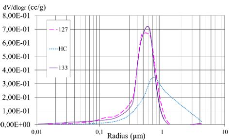 Olume Of Mercury Intrusion Data In Samples P Hc And P
