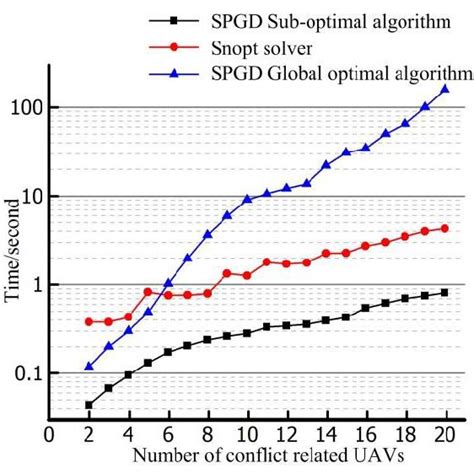 Comparison Of Time Consumption For Different Algorithms Download