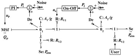 28 bond graph model of the two tank system in integral causality