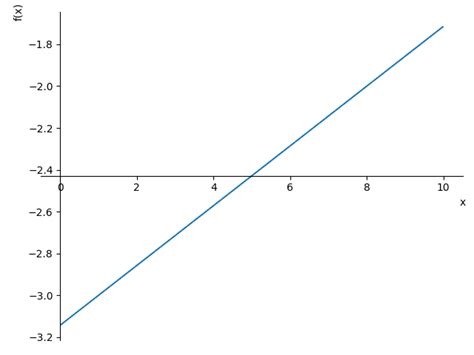 Plot Function Shows Negative Values Above Origin Issue Sympy