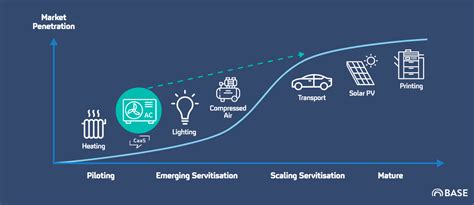 What Is Servitisation And How Can It Help Save The Planet Base