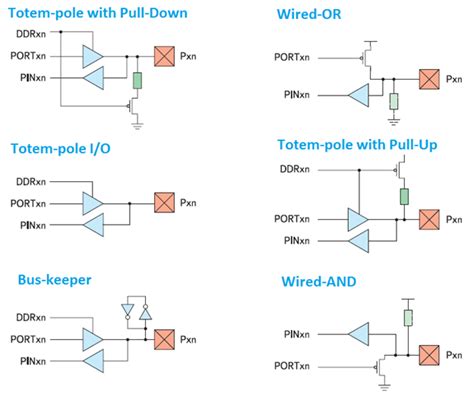 IO Configurations Embedded Lab
