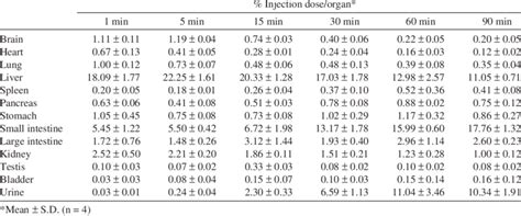 Organ Distribution Of Radioactivity In Mice After Intravenous Injection Download Table