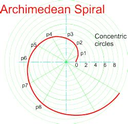 How To Draw An Archimedean Spiral Treatytheory1