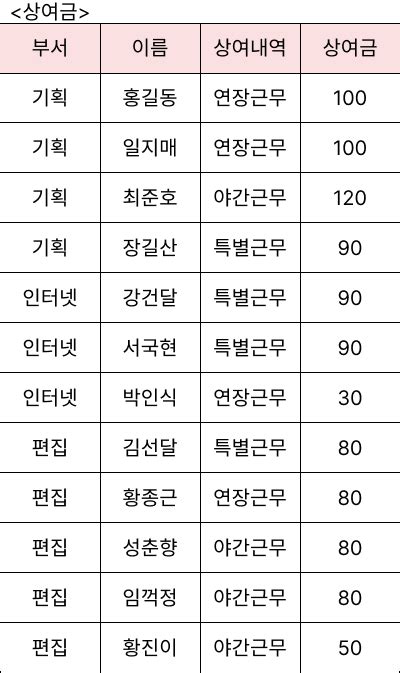 정보처리산업기사 Sql 활용 Dml Select 2 — Slowcoding