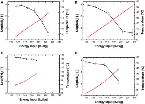Inactivation Data For B Subtilis In Saline Water Ab And Skimmed