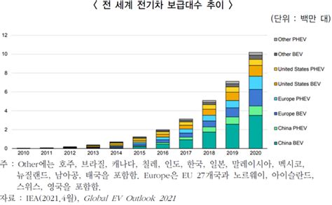세계 전기차 시장 현황 네이버 블로그