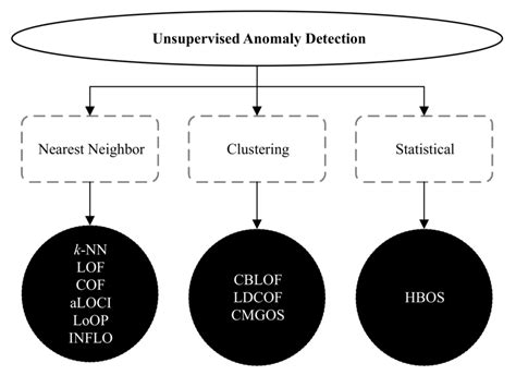 A Taxonomy Of Unsupervised Anomaly Detection Techniques Download