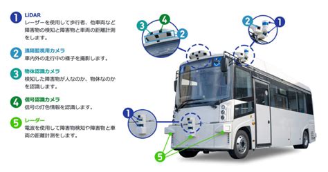 国産自動運転バス、「国内最長」36kmを運行！willerとティアフォーが実証 自動運転ラボ