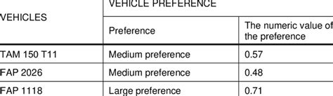 Output Values From The Fuzzy System Vehicle Preference Таблица 9
