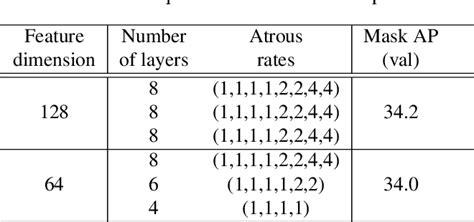 Table 1 from DANCE : A Deep Attentive Contour Model for Efficient Instance Segmentation ...