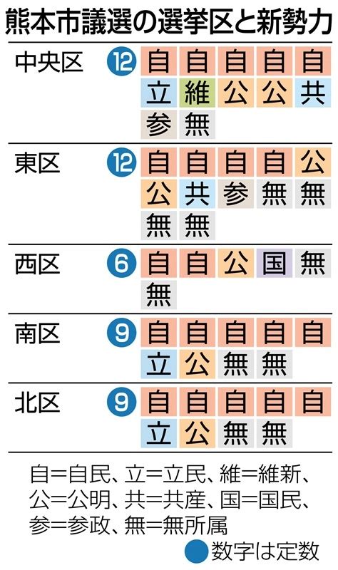 熊本市議選の選挙区と新勢力 熊本市議選は自民が最大勢力維持 参政2、維新は1議席 写真・画像22｜【西日本新聞me】