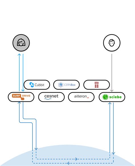 Science Mesh Cs3mesh4eosc
