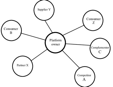 Simple Ecosystem Diagram