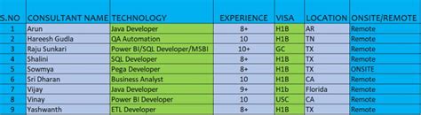updatedhotlist msbideveloper sql sqldeveloper etldeveloper