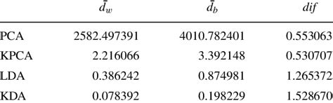 the average within class and between class distances and their