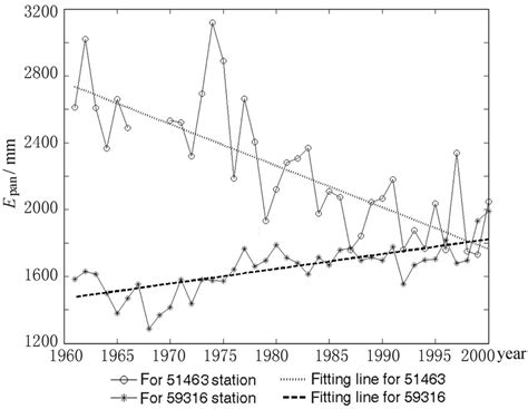 Temporal Variations Of Pan Evaporation Observed At Stations 51463 And 59316 Download
