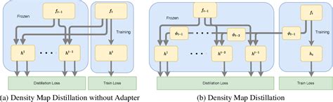 Density Map Distillation For Incremental Object Counting