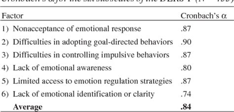 Table From The Difficulties In Emotion Regulation Scale Ders Factor