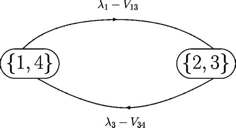 Figure 2 From Simulated Annealing Type Markov Chains And Their Order Balance Equations