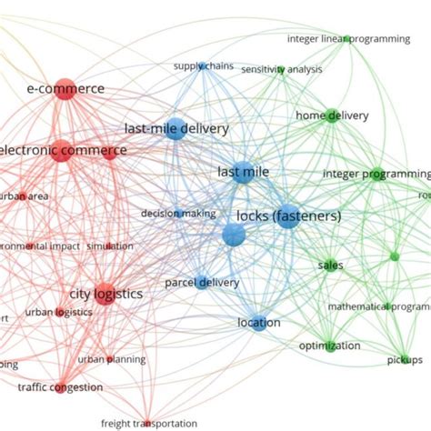 Bibliometric Network Visualization Of All Keywords Related To Parcel Download Scientific