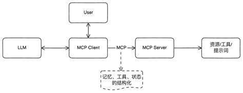 Ai新手村：mcp 腾讯云开发者社区 腾讯云