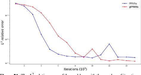 Figure 21 From Gradient Enhanced Fractional Physics Informed Neural Networks For Solving Forward
