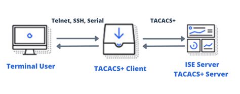 How To Query Cisco Ise Using Tacacs A Comprehensive Guide