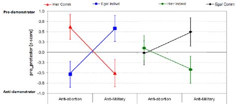 Multivariate Regression Estimates Graphs Display The Impact Of
