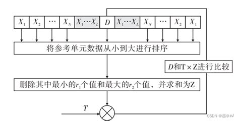 车载 毫米波雷达信号处理中的恒虚警检测 Cfar 技术概述 Csdn博客