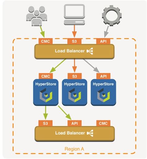 Cisco UCS C240 M5 Server With Cloudian HyperStore Object Storage Cisco