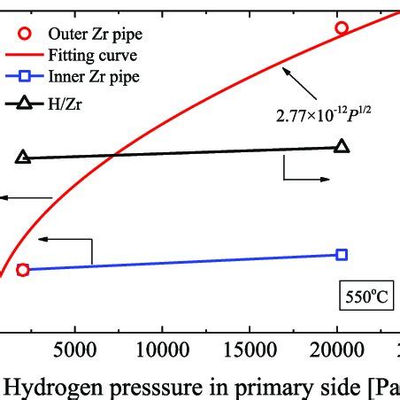 Hydrogen Pressure Dependence Of Hydrogen Permeation Rate At A Preset Download Scientific