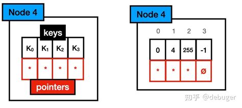 Adaptive radix tree高效自适应树状索引结构 安然无恙