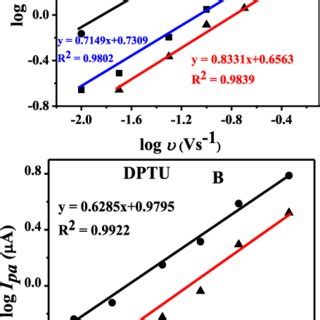 Plots of log I pa vs log υ using Fig 2 data of DTU A and DPTU B Download Scientific Diagram