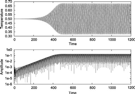 Time trace of transversal velocity at ð y z Þ 14 ð B 2 0 5 Þ