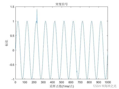 【数字信号检测】基于matlab小波变换的信号突变点检测【含matlab源码 4080期】 小波变换检测突变信号 csdn博客