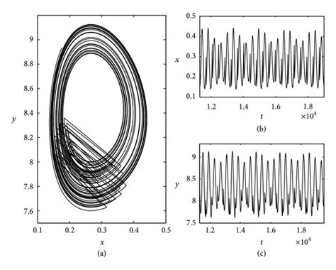 A Typical Quasiperiodic Solution Of Model 24 Over T ∈ [ 11300 19000 ] Download Scientific