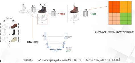 深度生成模型之图像翻译GAN 个人学习记录笔记