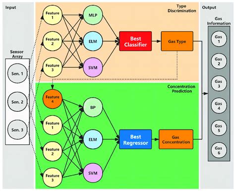Schematic Diagram Of The Integrated Model Which Can Realize The Type