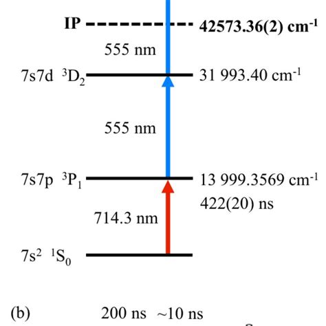 A The Resonance Ionization Scheme Used To Measure The Hyperfine Download Scientific Diagram