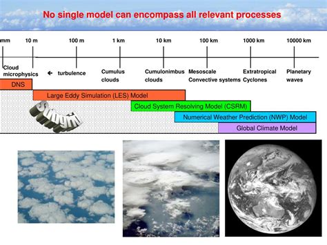 Ppt How To Represent Subgrid Atmospheric Processes In Climate Models