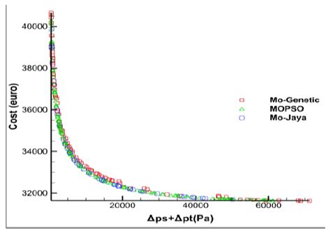 Comparison Chart Of Three Algorithms In Terms Of Cost Pressure Drop For