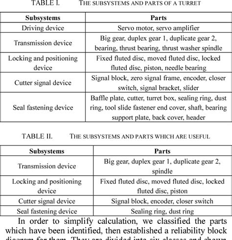 Table I From Reliability Allocation For Cnc Turrets Based On Fuzzy